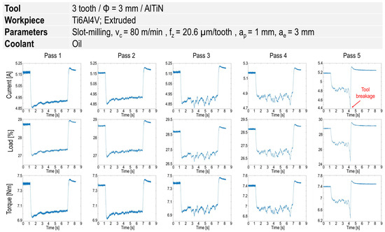 JMMP | Free Full-Text | Prediction of Machining Condition Using Time ...