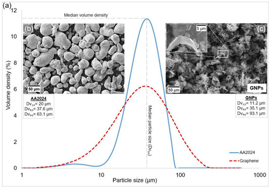 Al-Cu-Mg Alloy Powder Reinforced with Graphene Nanoplatelets ...