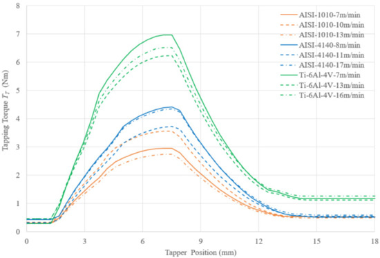 High Precision Nut Threading Using Real-Time Tapping Torques Monitoring