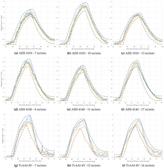 High Precision Nut Threading Using Real-Time Tapping Torques Monitoring