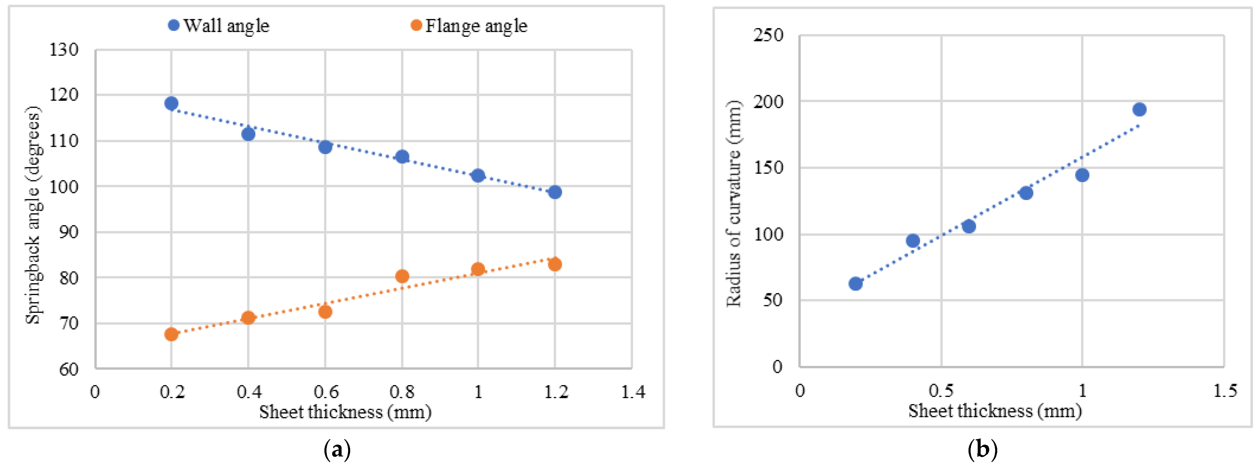 Springback Behavior of Aluminum/Polypropylene/Aluminum Sandwich Laminates