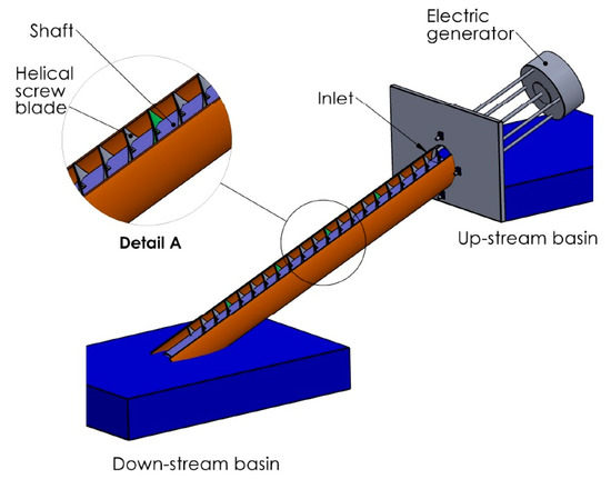 Sustainable Manufacturability of Archimedes Screw Turbines: A Critical ...