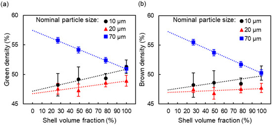 Binder Jetting Additive Manufacturing: Powder Packing in Shell Printing