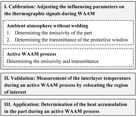 Underlying Methodology for a Thermal Process Monitoring System for Wire ...