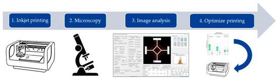 Image Analysis Based Evaluation of Print Quality for Inkjet Printed ...