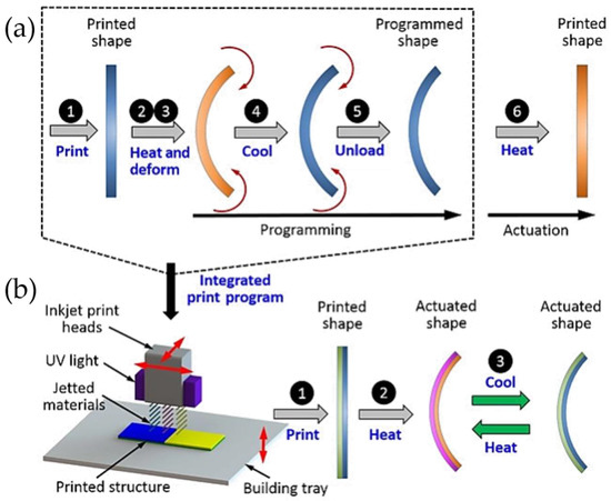 Liquid-Based 4D Printing of Shape Memory Nanocomposites: A Review