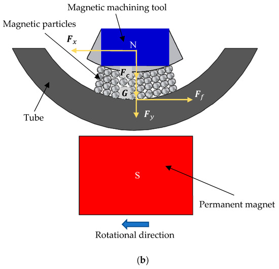 Study on Elucidation of the Roundness Improvement Mechanism of the ...