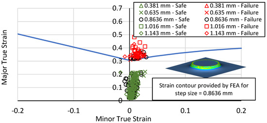 Numerical Investigation of Step Size Effect on Formability of 2024-T3 ...