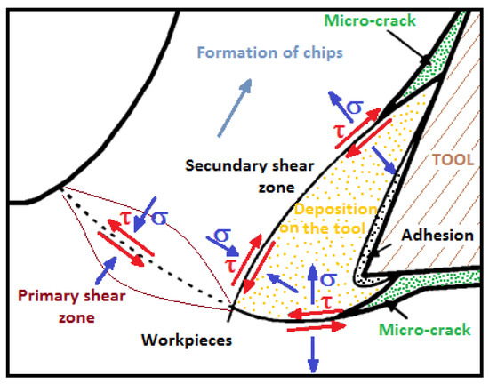 JMMP | Free Full-Text | The Chip Formation Process When Cutting High ...