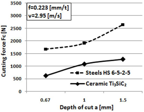 The Chip Formation Process When Cutting High-Speed Steels and Ti3SiC2 ...