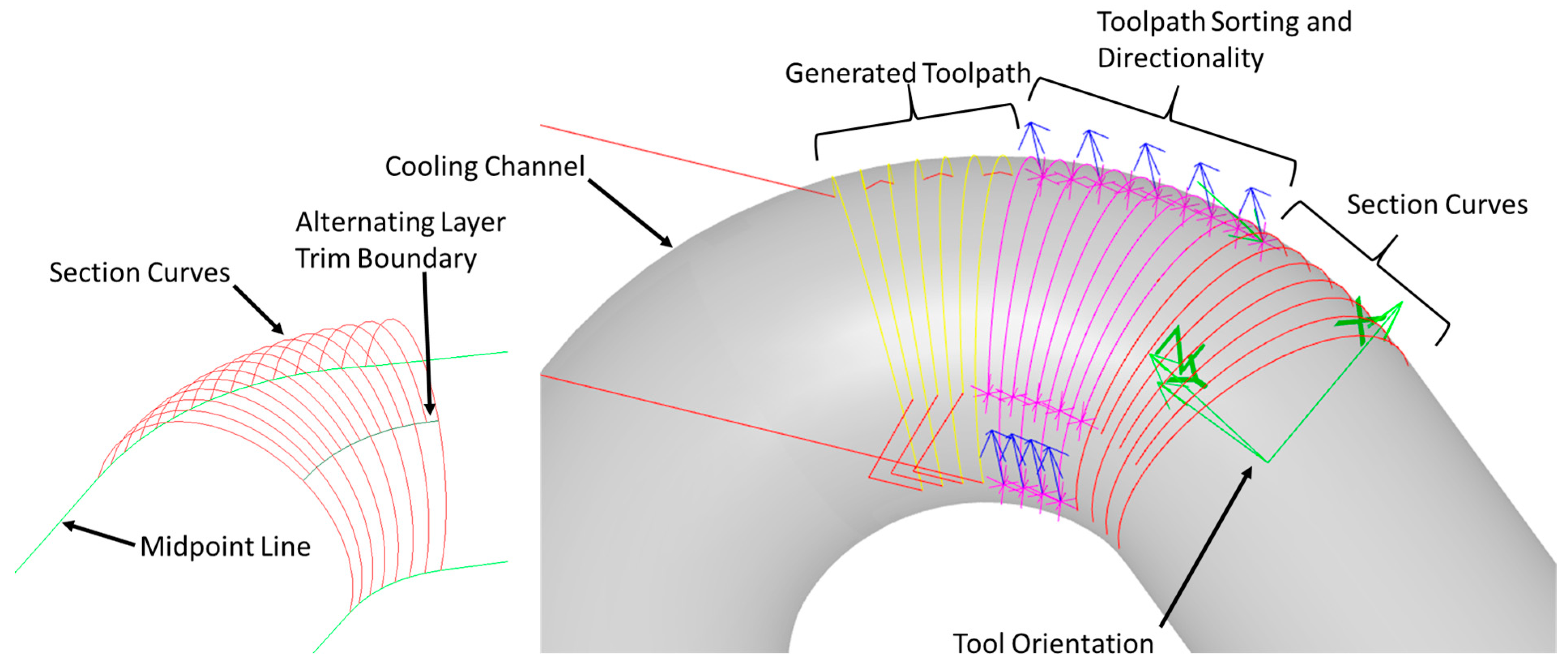 Hybrid Manufacturing of Conformal Cooling Channels for Tooling