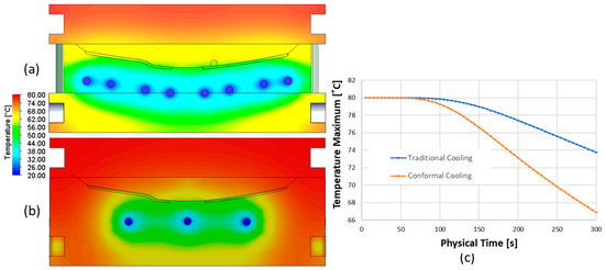 Hybrid Manufacturing of Conformal Cooling Channels for Tooling