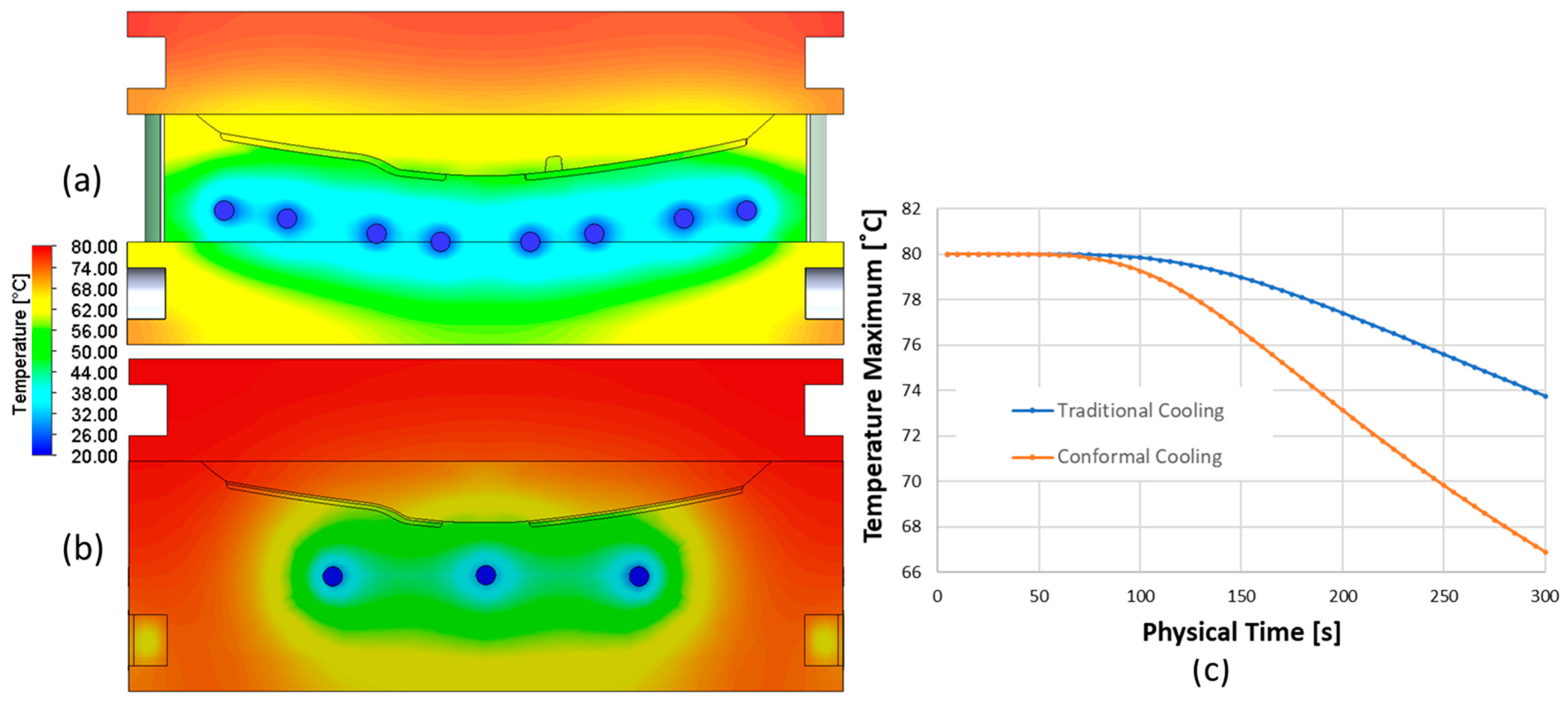Hybrid Manufacturing of Conformal Cooling Channels for Tooling