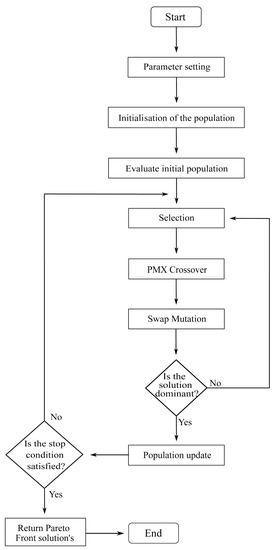 Jmmp Free Full Text A Genetic Algorithm Based Approach For Optimizing Tool Utilization And