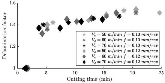 Analysis of Tool Wear and Hole Delamination for Large-Diameter Drilling ...