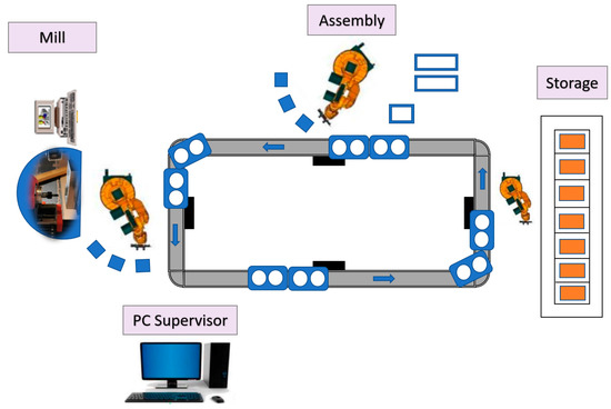 JMMP | Free Full-Text | Digital Twin Based SUDIHA Architecture to Smart ...