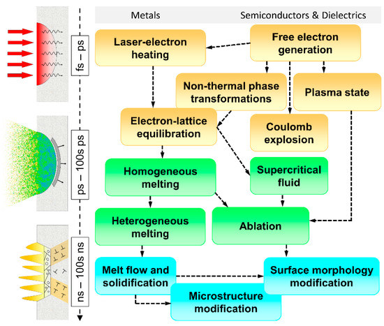 Ultrafast Laser Additive Manufacturing: A Review