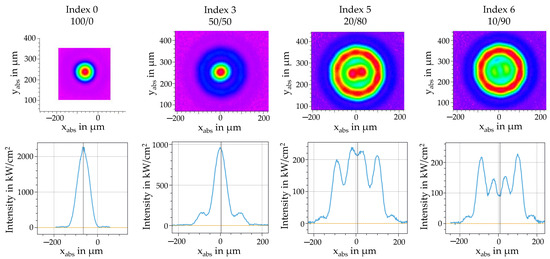 Influence of Novel Beam Shapes on Laser-Based Processing of High ...