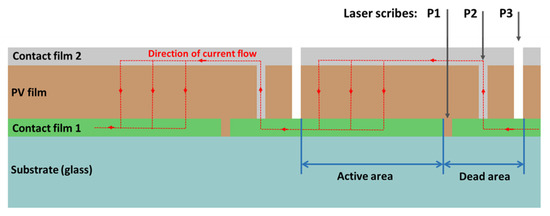 Laser Scribing of Photovoltaic Solar Thin Films: A Review