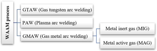 A Review of the Recent Developments and Challenges in Wire Arc Additive ...