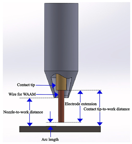 A Review of the Recent Developments and Challenges in Wire Arc Additive Manufacturing (WAAM) Process