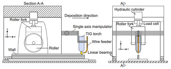 A Review of the Recent Developments and Challenges in Wire Arc Additive ...