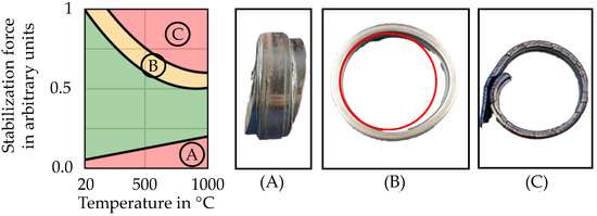 Process Window and Repeatability of Thermomechanical Tangential Ring ...