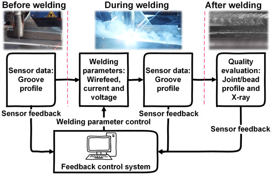 Possibilities of Artificial Intelligence-Enabled Feedback Control System in Robotized Gas Metal ...