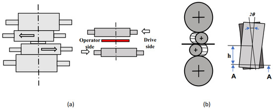 Theoretical Analysis of Rolling Force during Cold Rolling with Roll ...