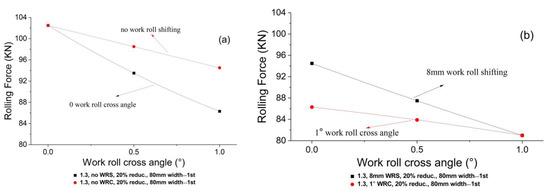 Theoretical Analysis of Rolling Force during Cold Rolling with Roll ...