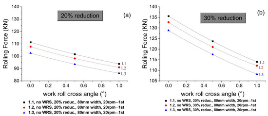 Theoretical Analysis of Rolling Force during Cold Rolling with Roll ...