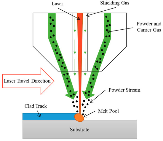 Investigation of Effect of Processing Parameters for Direct Energy ...