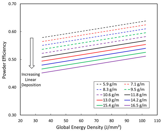 Investigation of Effect of Processing Parameters for Direct Energy ...