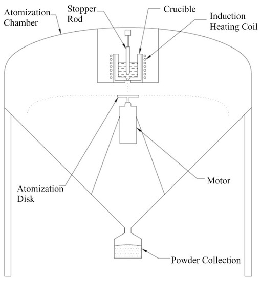 JMMP | Free Full-Text | Cooling Rate Modeling and Evaluation during Centrifugal Atomization Process