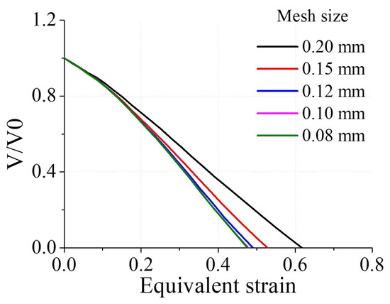 A Geometry-Dependent Void Closure Model Considering Void Deformation ...
