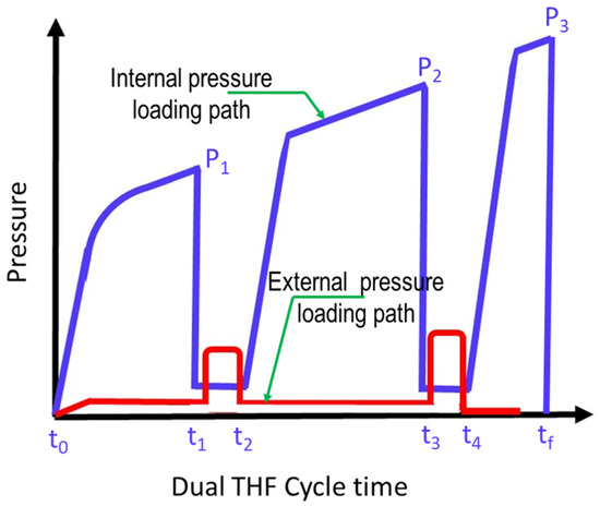 Improving Material Formability and Tribological Conditions through Dual ...