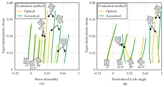 Fracture Characterisation and Modelling of AHSS Using Acoustic Emission ...