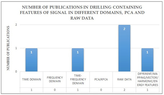 Tool Wear Monitoring With Artificial Intelligence Methods A Review