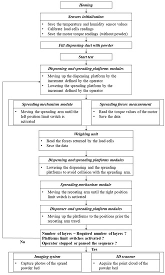 A Novel Apparatus for the Simulation of Powder Spreading Procedures in ...