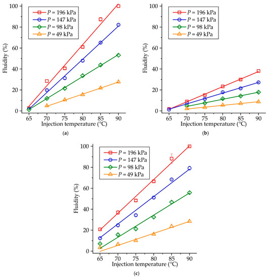 The Influence of Injection Temperature and Pressure on Pattern Wax Fluidity