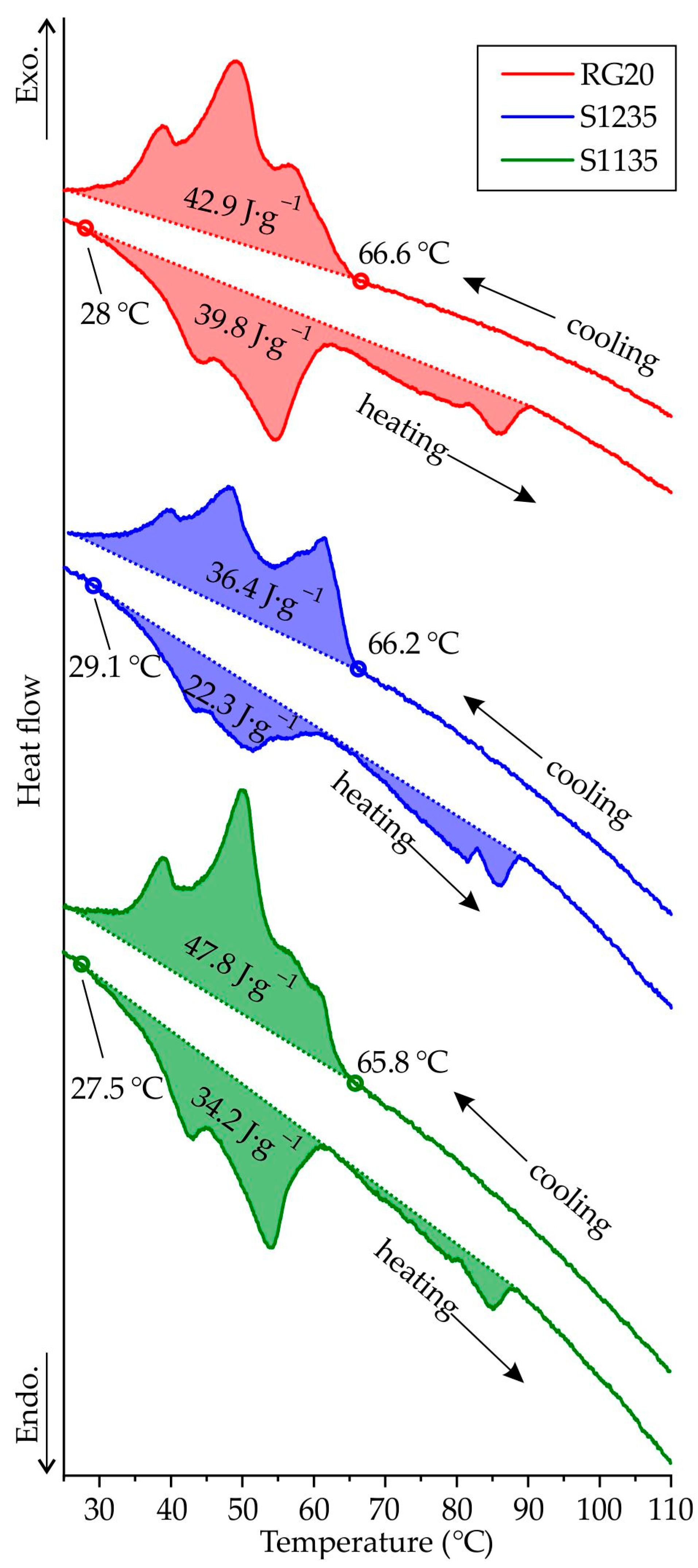 The Influence of Injection Temperature and Pressure on Pattern Wax Fluidity