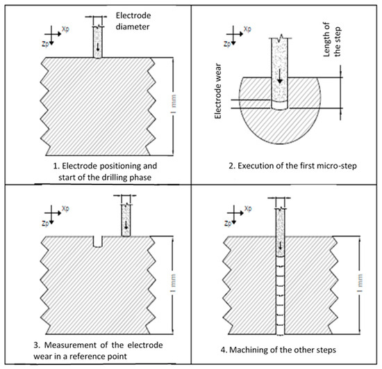 Study of the Law Motion of the Micro-EDM Drilling Process