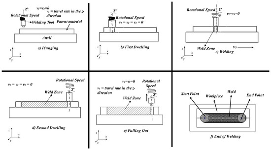 A Review of Optimization and Measurement Techniques of the Friction ...