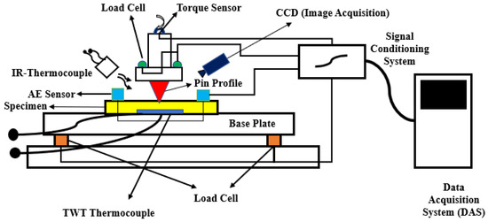 A Review of Optimization and Measurement Techniques of the Friction ...