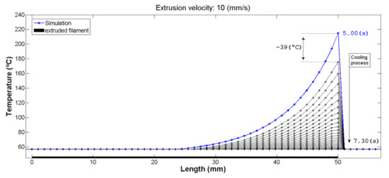 Insights into Temperature Simulation and Validation of Fused Deposition Modeling Processes