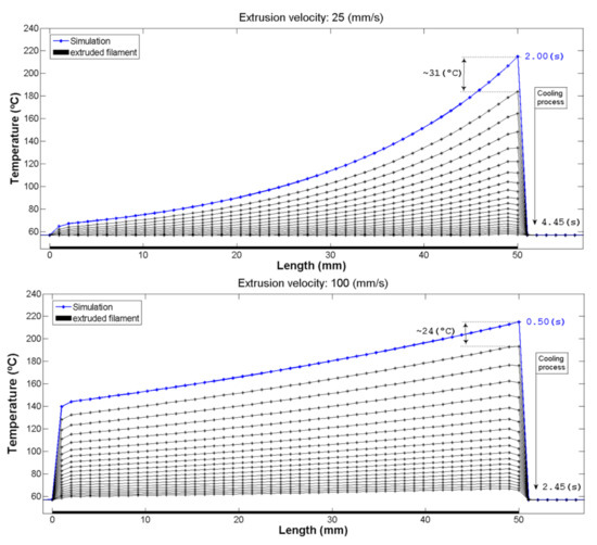 Insights into Temperature Simulation and Validation of Fused Deposition Modeling Processes