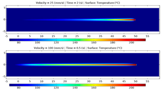 Insights into Temperature Simulation and Validation of Fused Deposition Modeling Processes