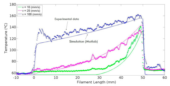 Insights Into Temperature Simulation And Validation Of Fused Deposition Modeling Processes