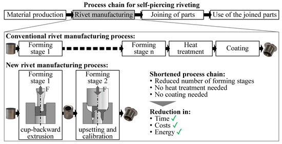 Increased Sustainability in Fastener Production with the Example of ...