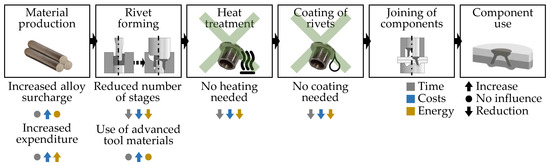 Increased Sustainability in Fastener Production with the Example of ...
